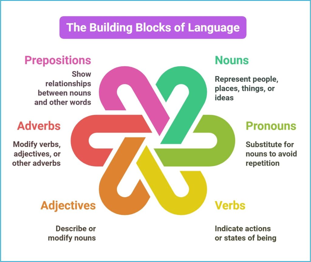8 Parts Of Speech - A Complete Guide With Examples, Rules, And Exercises