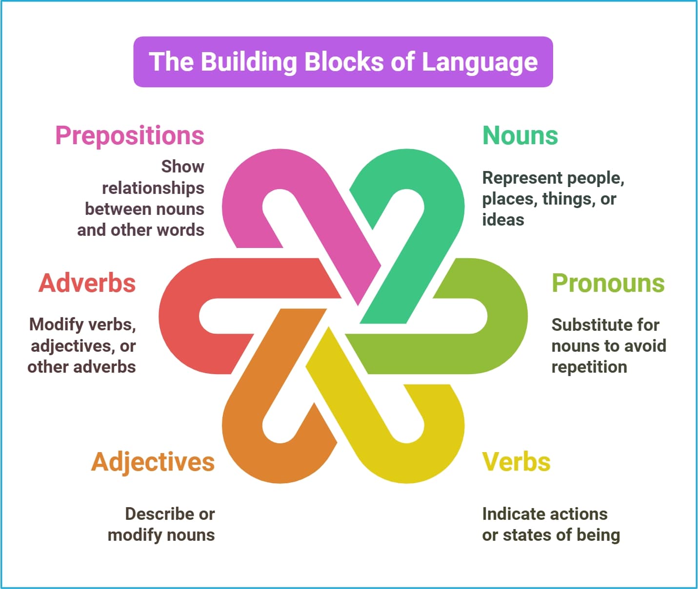 8 Parts Of Speech - A Complete Guide With Examples, Rules, And Exercises