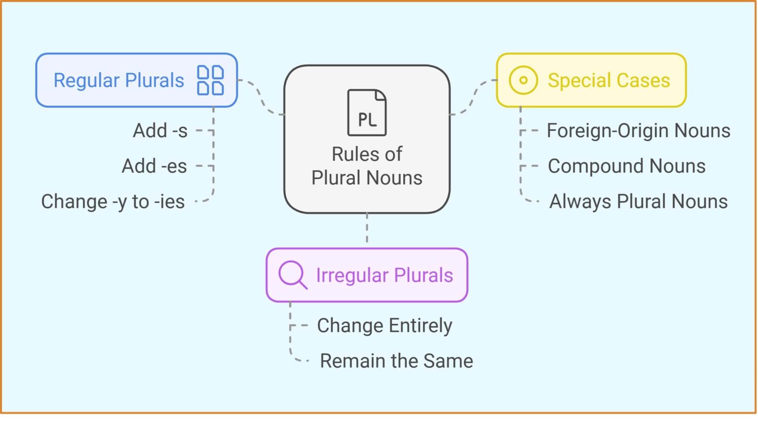 Essential Rules For Using Singular And Plural Nouns Correctly