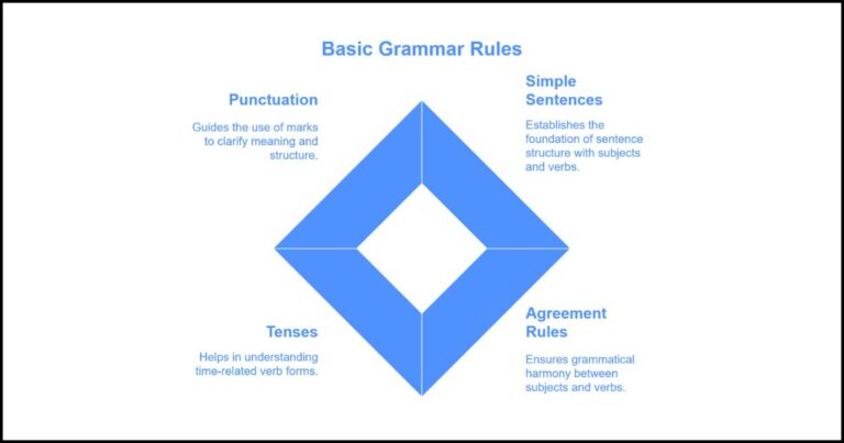 What Is Grammar ? A Beginner's Guide To Language Rules
