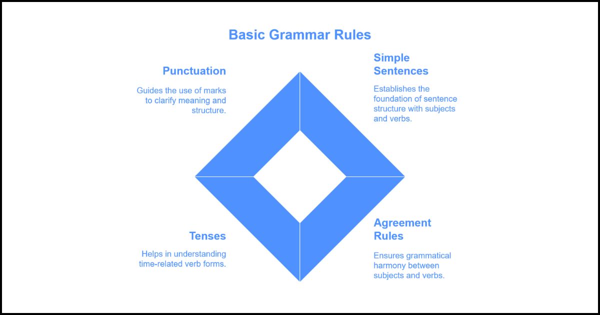 What Is Grammar ? A Beginner's Guide To Language Rules