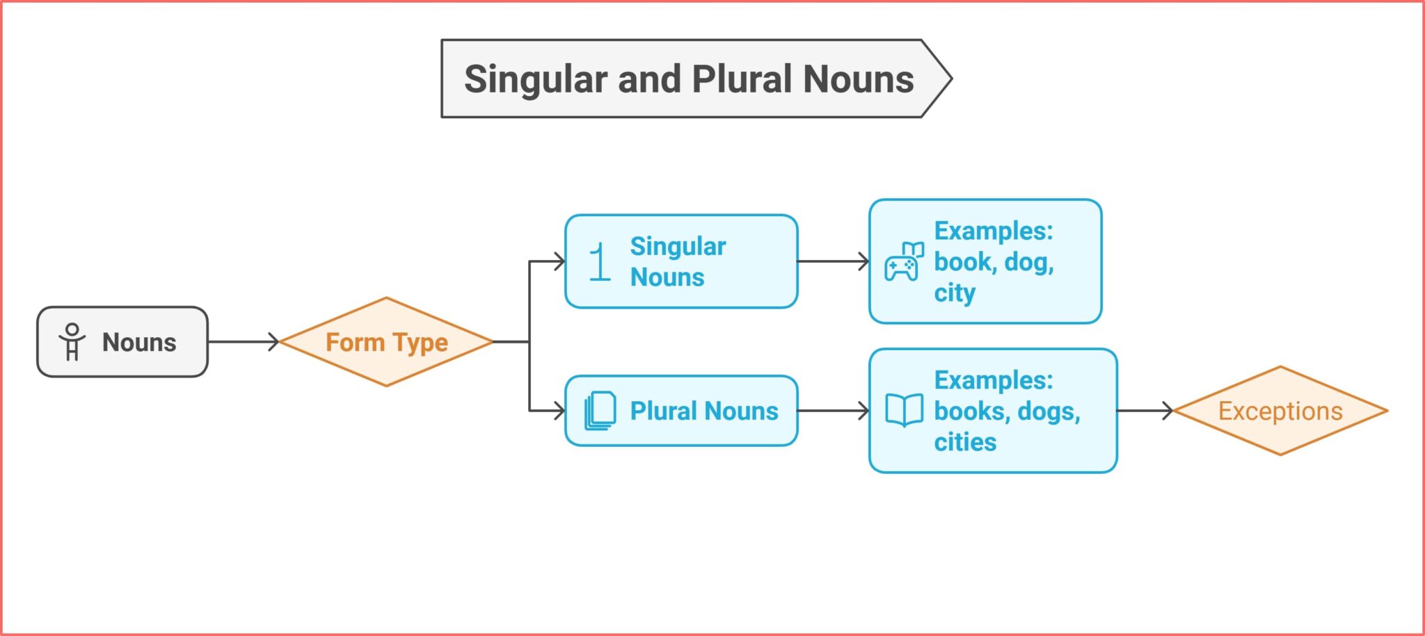 Essential Rules For Using Singular And Plural Nouns Correctly