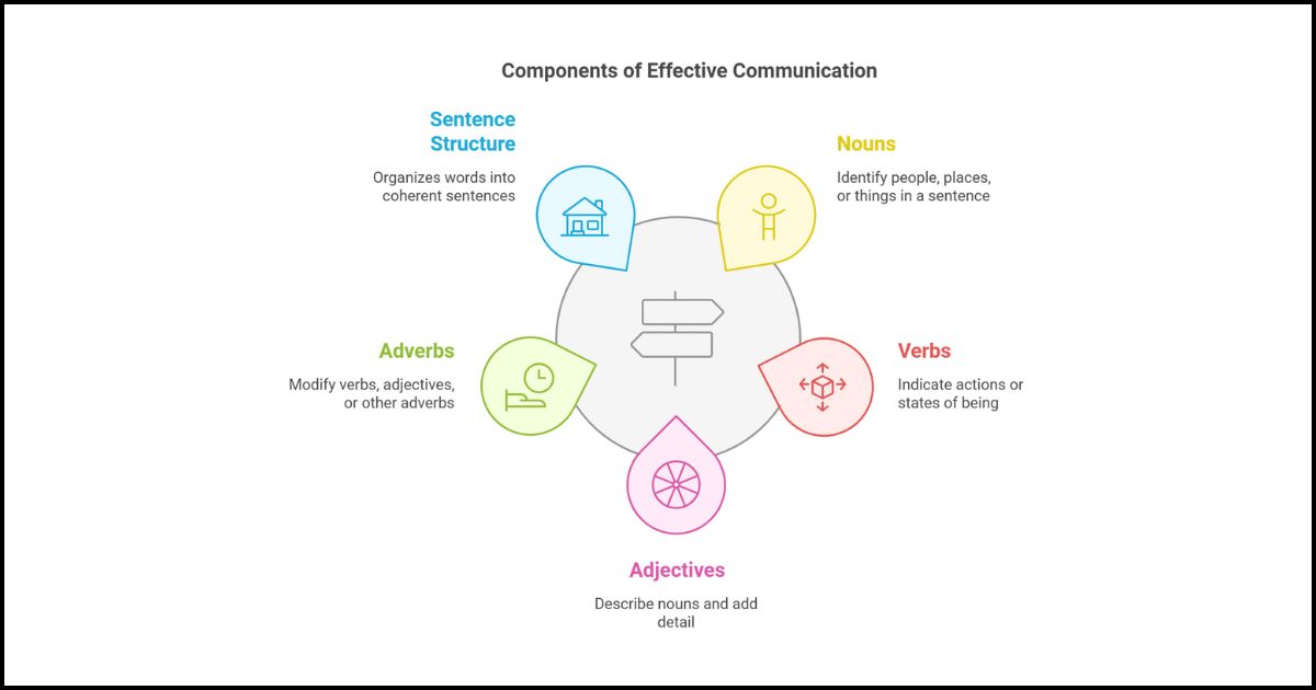 What Is Grammar ? A Beginner's Guide To Language Rules