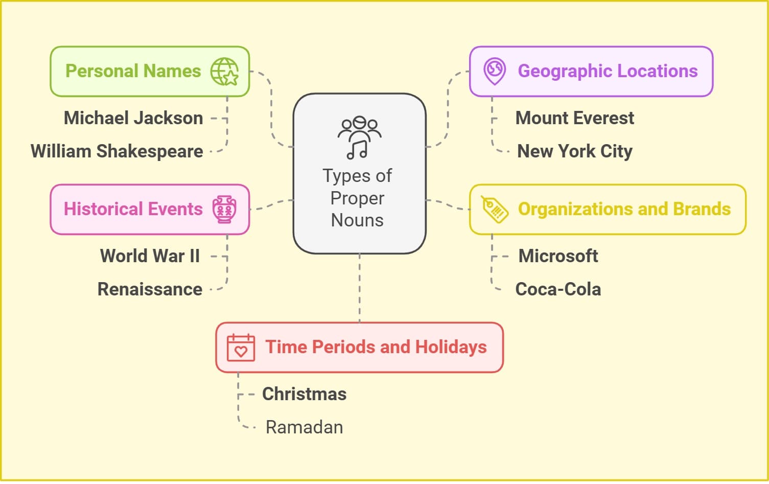 134 Proper Nouns Examples - Definition With Clear Explanations