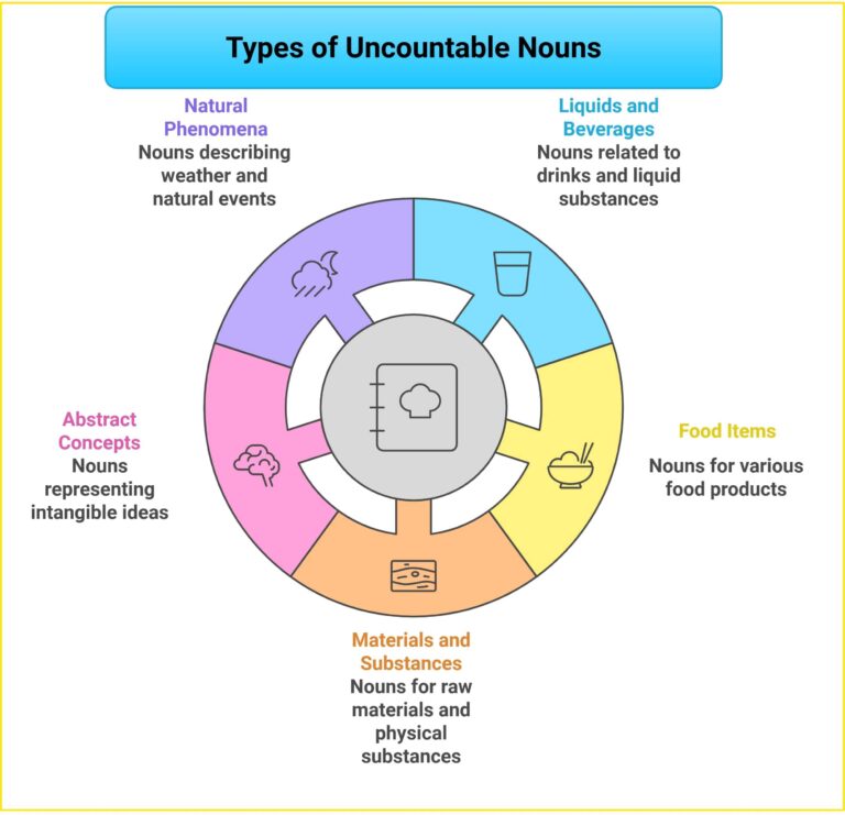 166 Uncountable Nouns Examples Complete Guide