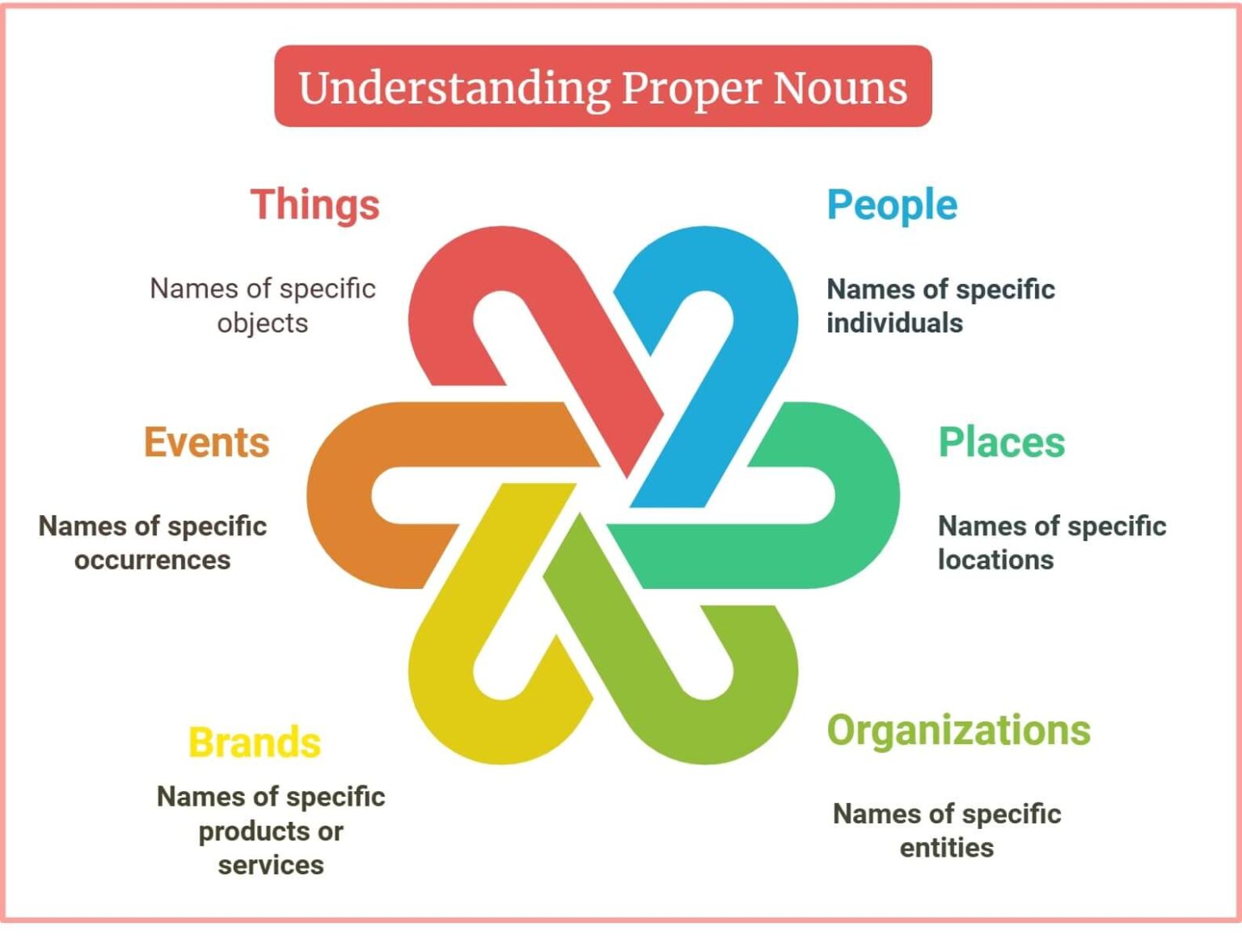 134 Proper Nouns Examples - Definition With Clear Explanations