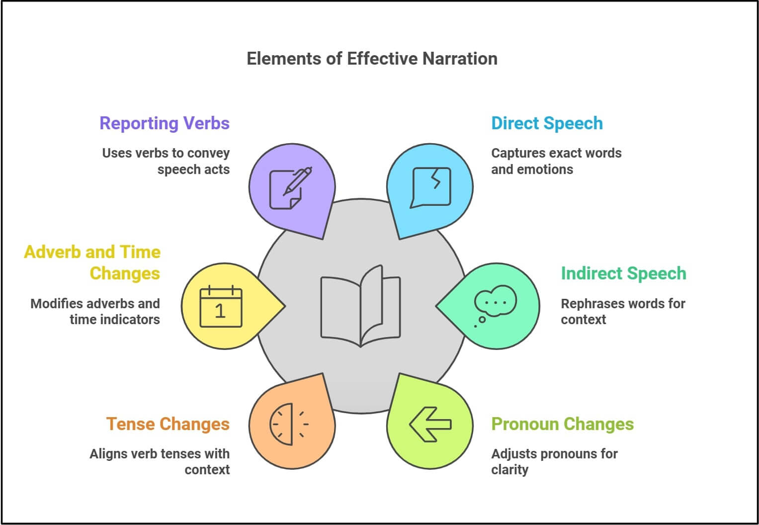What Is Narration In Grammar? Examples And Mixed Narration Exercise