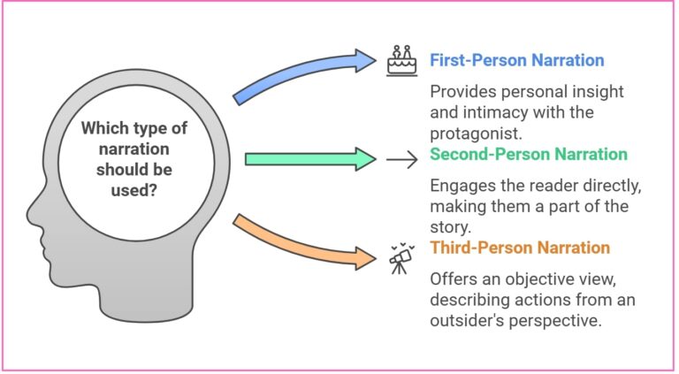 Definition Of Narration Types Of Narration Examples With Answers
