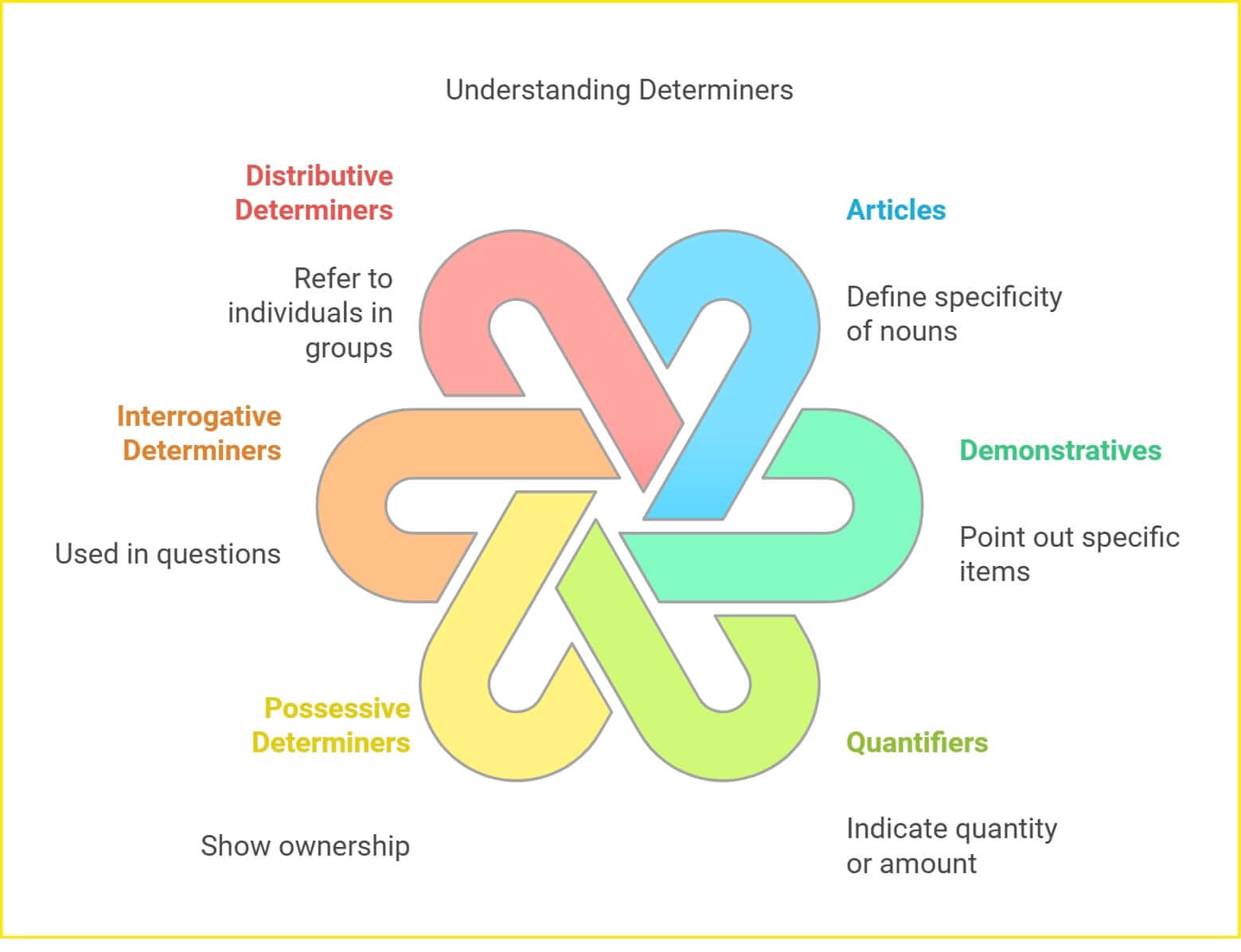Determiners In English Grammar Examples With Answers