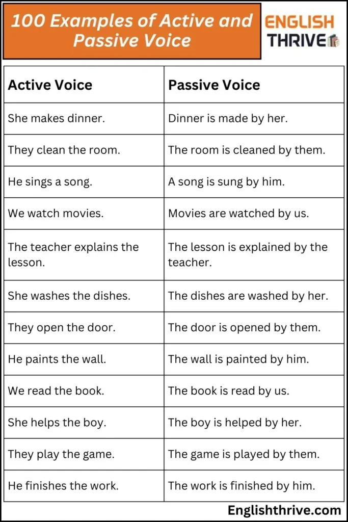 100 Examples Of Active And Passive Voice