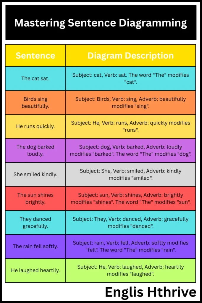 Grammar Trees: Mastering Sentence Diagramming Concepts