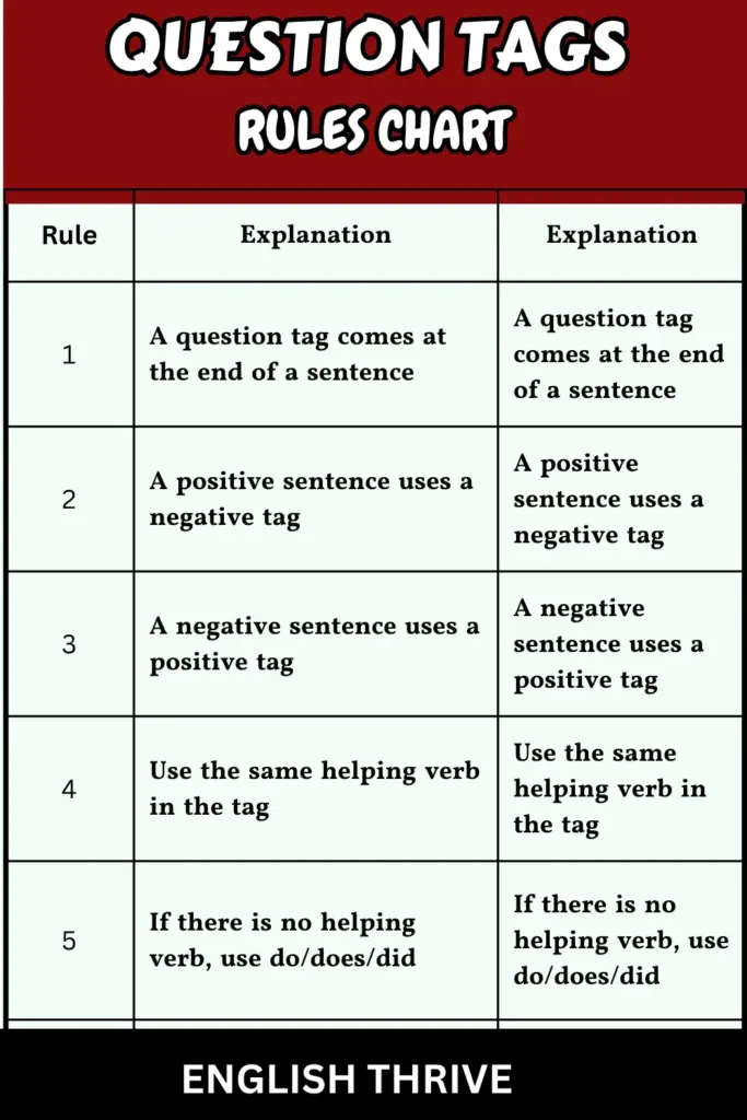 Question Tags Worksheet: Rules, Charts And Exercises